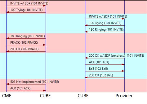 Solved Sip Internal Error 200 Codec Mismatch Cisco Community
