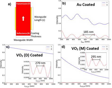 A Illustration Of The Simulated 2d Waveguide Structure Simulated Download Scientific Diagram