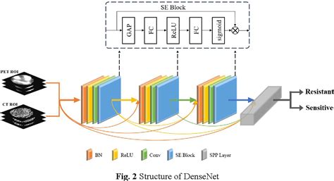 Figure 1 From An Attention Based Deep Learning Network For Predicting Platinum Resistance In