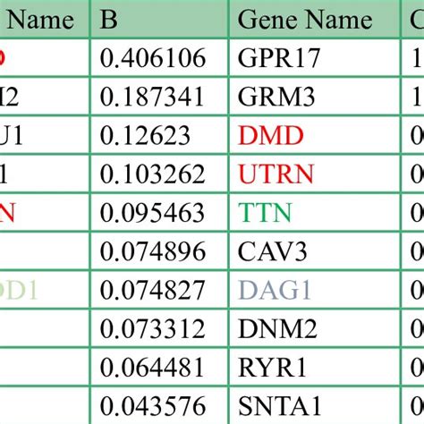 The 10 Top Nodes Based On Degree D Betweenness B Closeness C