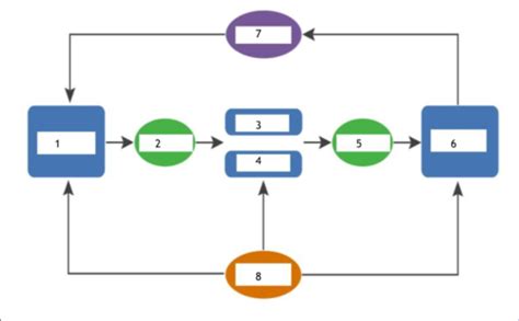Communication Process Flashcards Quizlet