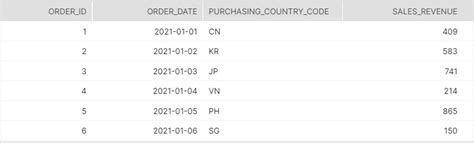 Hands On Snowflake How To Implement Row Level Security Using Data Control Tables Interworks