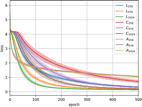 Mean Training Loss Convergence Comparison Between Experiment C