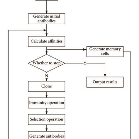 Flowchart Of Cloud Clonal Selection Operation Download Scientific Diagram