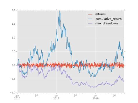 Numpy Calculate Max Draw Down With A Vectorized Solution In Python