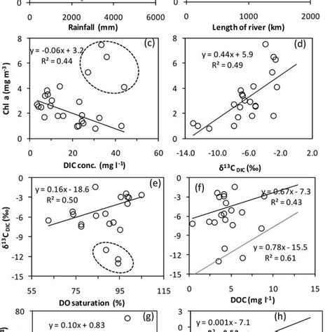 A Exponential Decrease And B Linear Increase Of Dissolved Inorganic