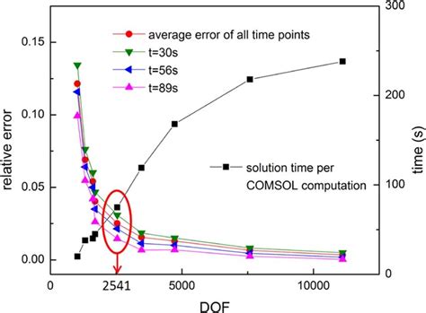Relative Error Of Conductivity And Computational Time With Different Download Scientific