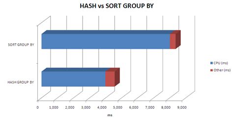 Guy Harrison Yet Another Database Blog Optimizing Group And Order By