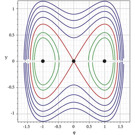 Phase Portrait For The Hamiltonian System 29 In The Phase Plane φy Download Scientific