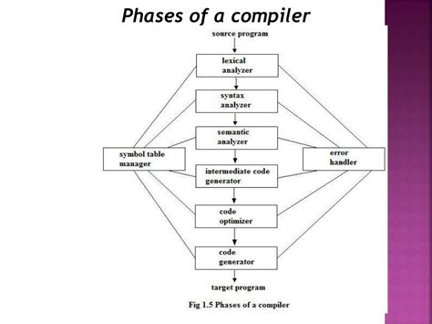 Ppt Phases Of A Compiler Powerpoint Presentation Free Download Id