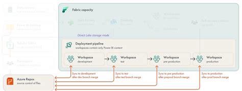 What Microsoft Fabric Means For Your Semantic Models Scenario 3 — Data