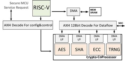 The Hardware Architecture Of The Proposed System Download Scientific Diagram