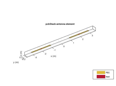 pcbstack single feed or multi feed pcb antenna matlab mathworks américa latina