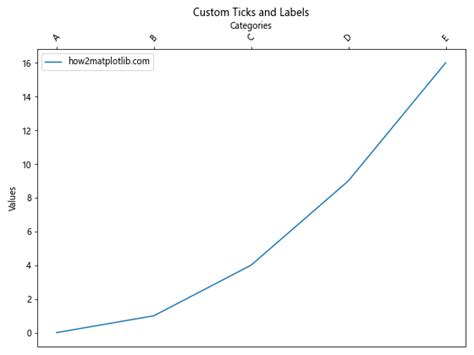 Matplotlib中将标签从底部移动到顶部而不添加刻度的详细指南极客笔记