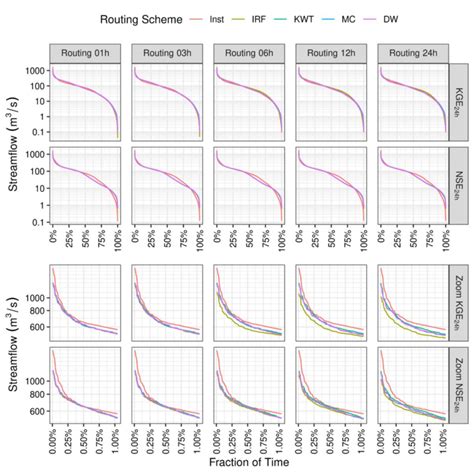 Schemes Routing Time Steps Columns And Calibration Objective Download Scientific Diagram