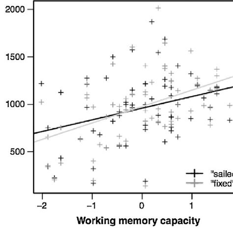 the interaction of working memory capacity memory load and