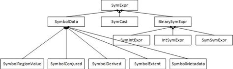 Clang Static Analyzer内存模型(二)ii:memregion与sval 知乎 Clang Static Analyzer内存模型(二)ii:memregion与sval 知乎