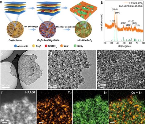 Synthesis And Characterization Of 2d C‐cuo A‐sno2 Catalyst A