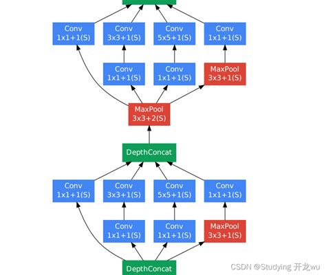 深度学习卷积神经网络CNN之GoogLeNet模型网络模型详解说明超详细理论篇 CSDN博客