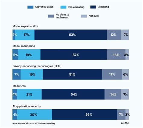 Genai Use In Enterprise Prompts Inclusion Of Ai In Security Arsenal