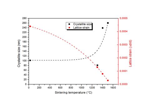 Scielo Brasil Microstructure Evolution During The Sintering Of Freeze