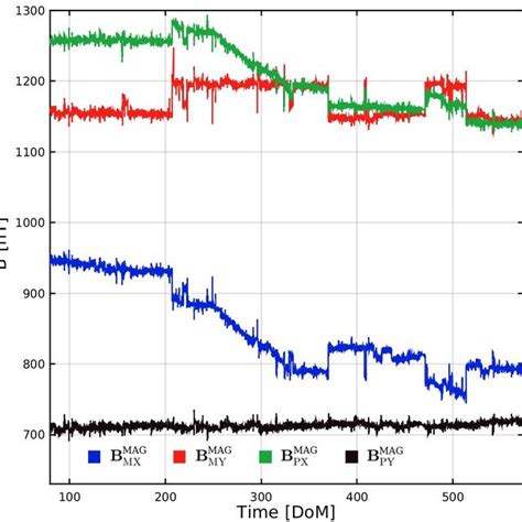 Magnetic Field Intensities Recorded By The Four Lpf 3 Axis Fluxgate Download Scientific Diagram