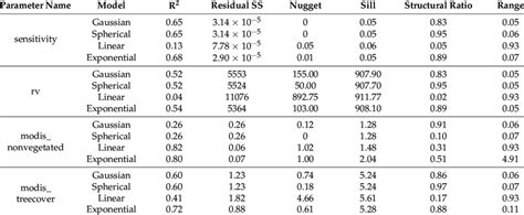Relevant Parameter Values For Each Parameter Variation Function