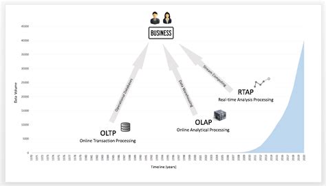 The Evolution Of Analysis OLTP OLAP RTAP