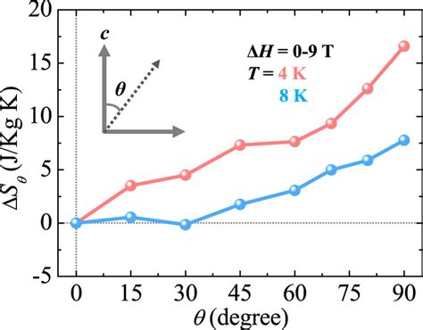 Rotating Magnetocaloric Effect In Gcmo Angular Dependence Of Magnetic