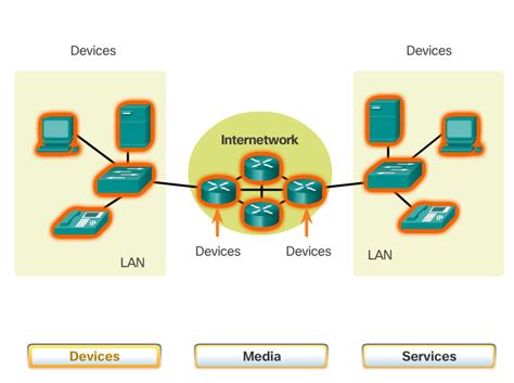 Overview Of Network Components ~ Cisco News Technology