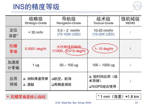 惯性导航原理与应用 Csdn博客