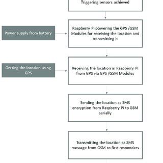 Flowchart For Intelligent IoT Based Accident Detection Download
