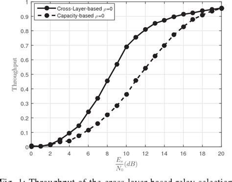Figure 1 From Throughput Maximization Using Cross Layer Design In