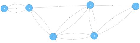 Neo4j How To Write A Cypher Query To Check Commutativity Between Nodes Stack Overflow