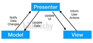 MVP Android What Is MVP Architecture In Android Android