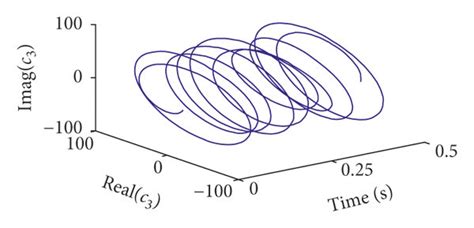 The Decomposition Results Of The Composite Fault Signal Based On The