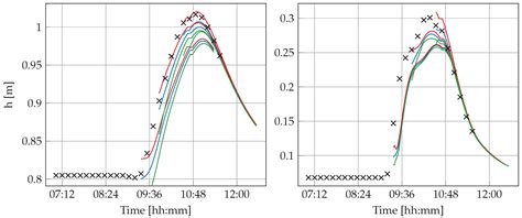 Efficient Hydrodynamic Modelling Of Urban Stormwater Systems For Real