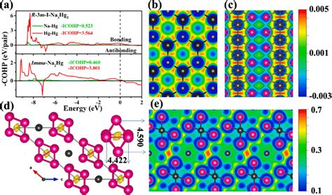 A Calculated Cohp Curves Icohp Values In Ev Per Pair For Na 3 Hg 2 Download Scientific