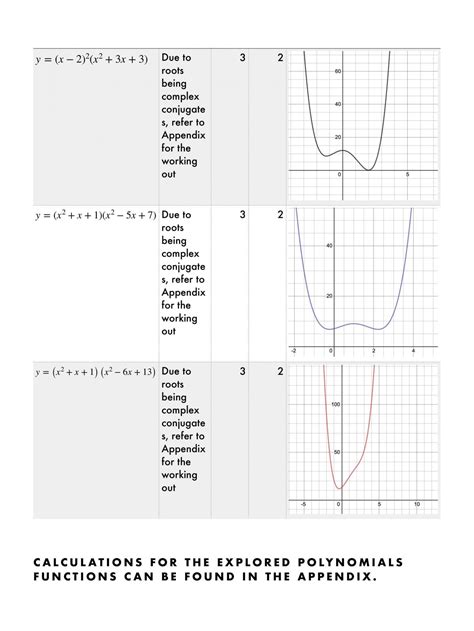 Sace Stage 1 Polynomials Maths Investigation Mathematical Methods Year 11 Sace Thinkswap