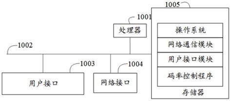 code rate control method and device storage medium and product
