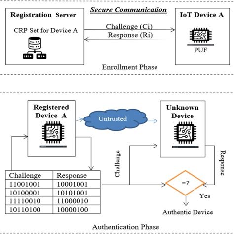 overview of puf based authentication download scientific diagram