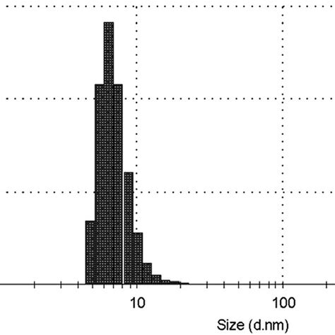 Particle Size Distribution Measured By Dls Of The Ctab Agnps Colloidal