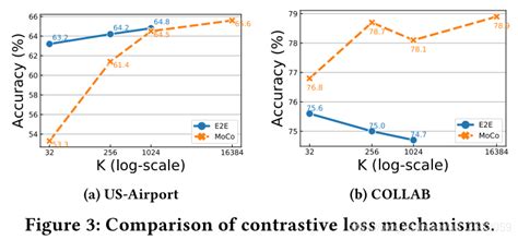 Gcc：使用图对比编码的图神经网络预训练模型 Kdd2020buaa～冬之恋的博客 Csdn博客