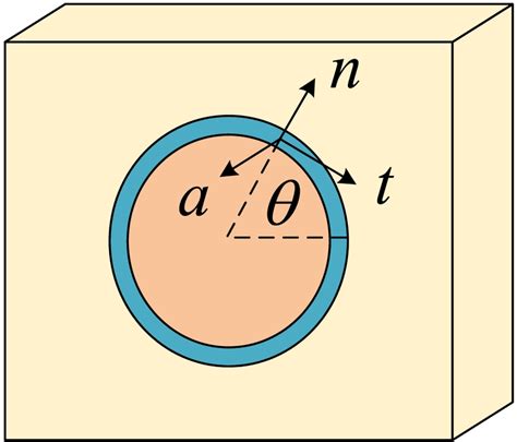 Curvilinear Coordinate System A T N On The Interface Download Scientific Diagram