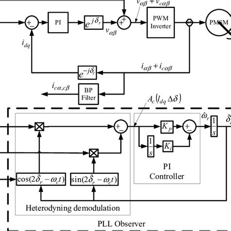 Closed Loop Pll Speed And Position Estimator Structure Download