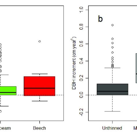 Relationship Between Basal Area And Basal Area Increment For Download Scientific Diagram