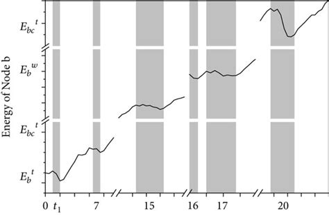 Real Time Variation Of Energy Of Node B Download Scientific Diagram