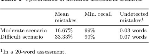 Table 1 From Offline Detection Of Misspelled Handwritten Words By Convolving Recognition Model