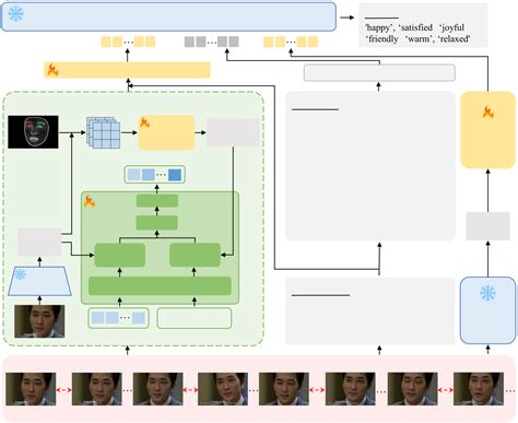 논문 리뷰 Microemo Time Sensitive Multimodal Emotion Recognition With Micro Expression Dynamics