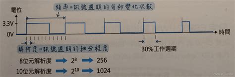 Esp32 Arduino Pwm驱动esp32 Arduino Pwm Csdn博客